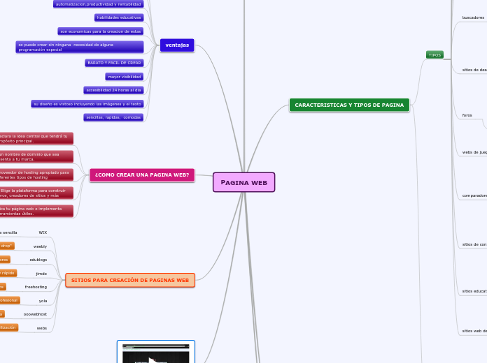 PAGINA WEB - Mind Map